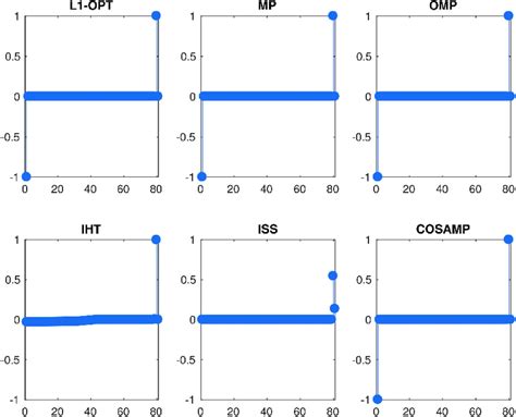 9 estimation of sparse coefficients download scientific diagram