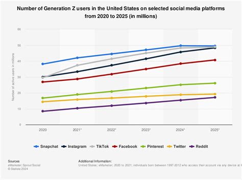 Social Media Demographics To Inform Your 2024 Strategy Amplitude