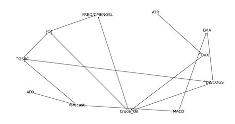 Github Jds311crude Oil Price Prediction Using Bayesian Networks