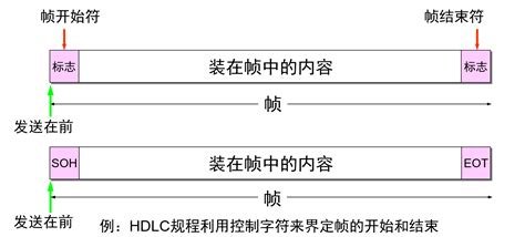 数据链路层解读 计算机网络请给出当使用下面的成帧方法是所对应的为序列 用二进制表达 a 字符计 CSDN博客