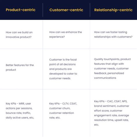 Product Centric Customer Centric Relationship Centric What Should