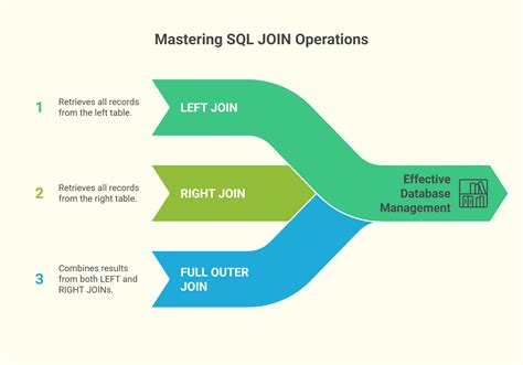 What Are The Different Types Of Join Operations In Sql