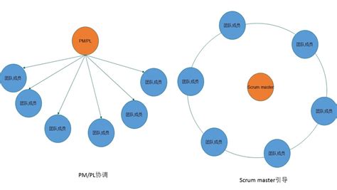 Scrum Master与项目经理的区别 文章资源 翰德恩敏捷咨询官网