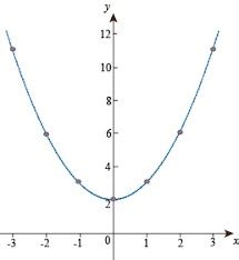 Non Linear Graphs Flashcards Quizlet