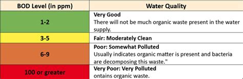 High Biochemical Oxygen Demand In Water Codbodpptx