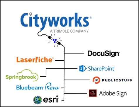Cityworks Integration Connectors Velosimo