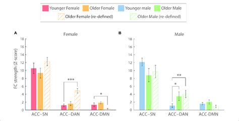 Average Acc Inter Network Fc For The Two Age Groups Split By Gender