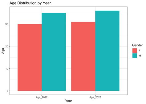 Using The Tidyr Package In R Stat Analysis Of Variance And