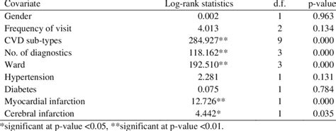 Test Statistics For Equality Of Survival Distributions For Young Aged Download Table