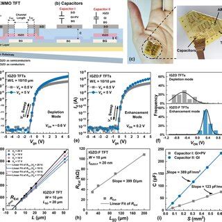 Problems Presented By The Variation Of TFT Parameters In The Download Scientific Diagram