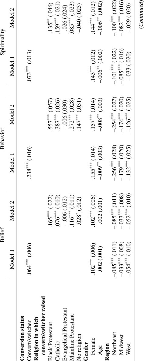 unstandardized regression coefficients for linear regression of belief