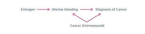 Overcoming Bias With Directed Acyclic Graphs Dags