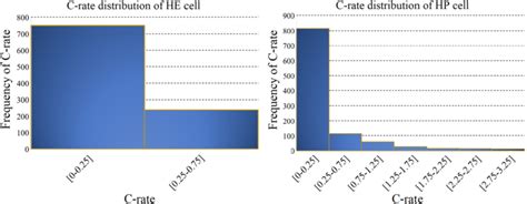 Distribution Of C Rates And Their Frequency In The Nedc Drive Cycle