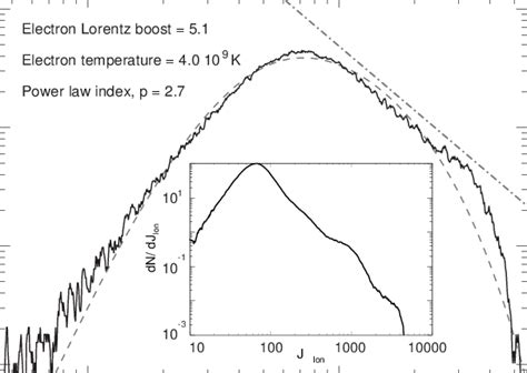 The Normalized Electron Particle Distribution Function Downstream Of