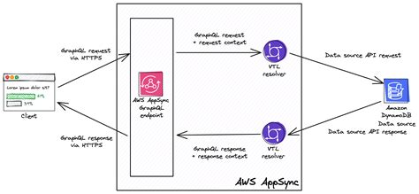 Day 21 Building An Mvp Signup Flow And Graphql Knowlo