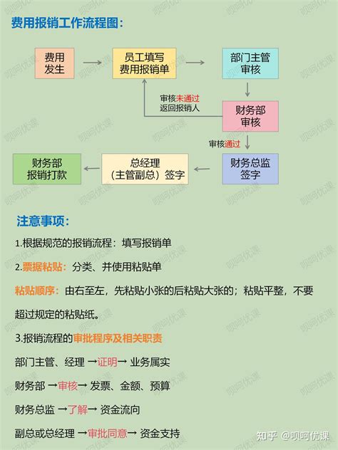 清晰明了的费用报销工作流程图，赶紧收藏！ 知乎