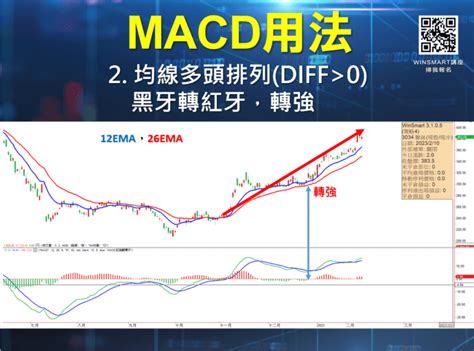 地表最強macd指標，進化再進化！讓你1次學會精準抓出市場買賣時機！