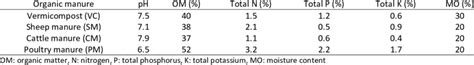Chemical Contents Of Organic Fertilizers Download Scientific Diagram