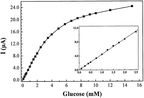 Calibration Curve Of The Glucose Biosensor At Ph 7 5 The Insert Download Scientific Diagram