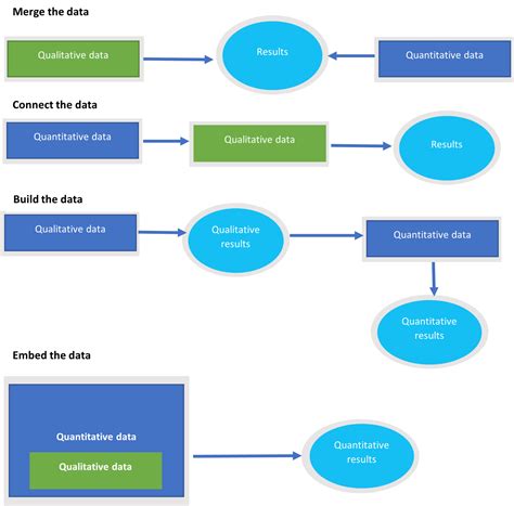 5 6 Triangulation Of Data An Introduction To Research Methods For Undergraduate Health