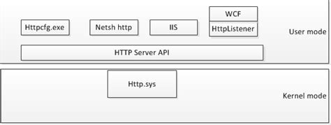 Cmdexe In What Scenarios Will I Use `netsh Add Urlacl` Super