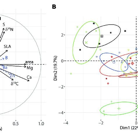 A Correlation Plot Of The PCA For Axes 1 And 2 For Foliar Download Scientific Diagram