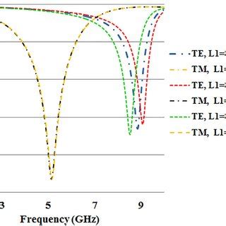 TE And TM Mode Transmission Characteristics Of The Proposed Frequency Download Scientific