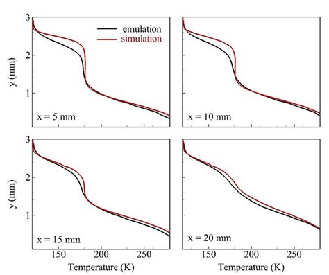 Axial Variation Of Temperature Distribution In Radial Direction