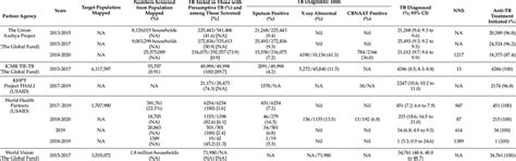 Activities And Outcomes Of The Active Case Finding ACF Conducted By Download Scientific