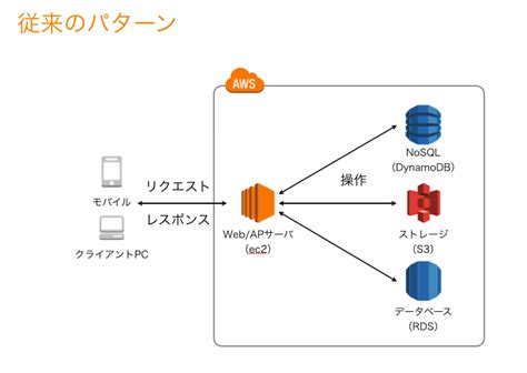 サーバレスアーキテクチャとは プログラマでありたい