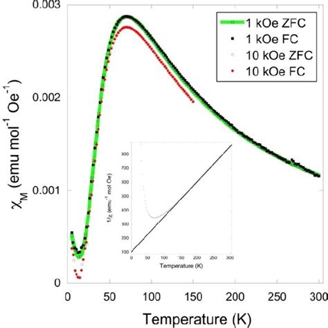 Plot Of The Magnetic Susceptibility Of 34 Luth 2 Cubr 4 Vs