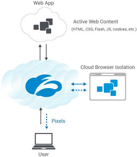 Cloud Browser Isolation Appsulate Now Part Of Zscaler