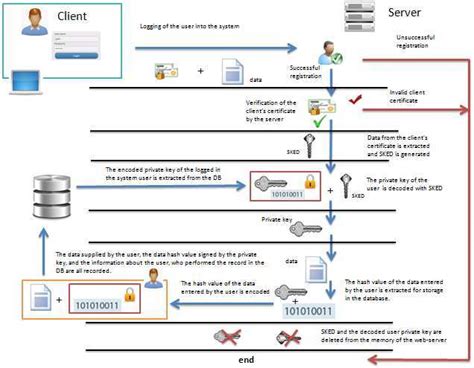 Algorithm For Digital Signing Of Data Sensitive To Modifications By