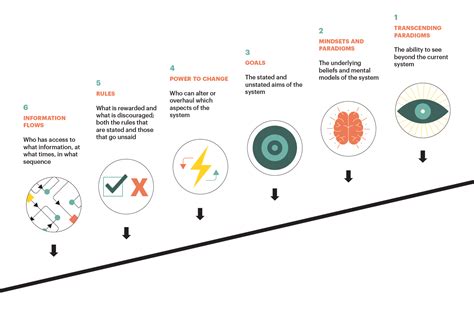 Meadows Systems Thinking