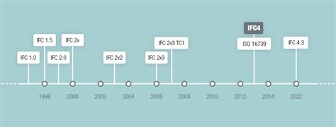 Ifc The Openbim Standard Also For Infrastructure Biblus
