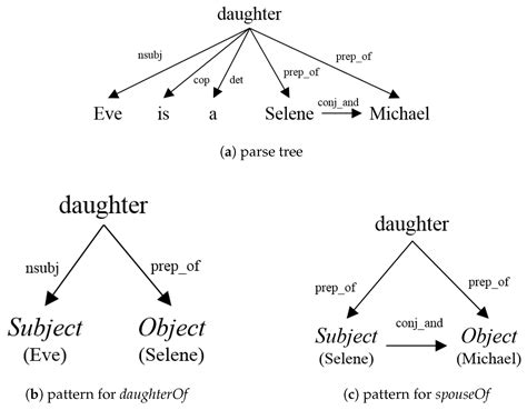 Enriching Knowledge Base By Parse Tree Pattern And Semantic Filter