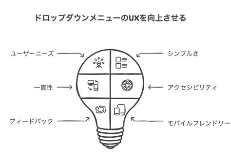 ドロップダウンメニューとは。図解でわかりやすく基本を説明 Wdf It＆web辞典