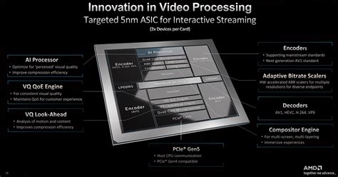 Amd Unleashes Alveo Ma35d Media Accelerator First 5nm Asic Design Av1