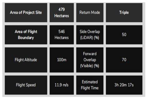 Lidar Topographic Mapping Project Geoinfotech