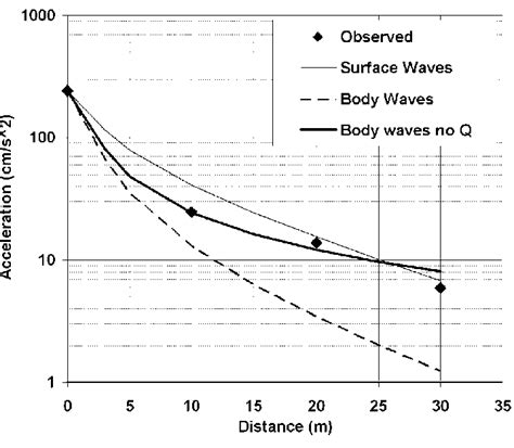 Attenuation Model Along The Release Direction Of The PGA Values Of The Download Scientific