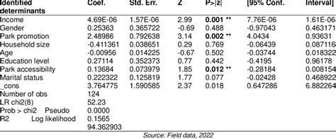 The Socio Economic Determinants Download Scientific Diagram