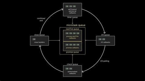 Understanding The Nodejs Event Loop Risingstack