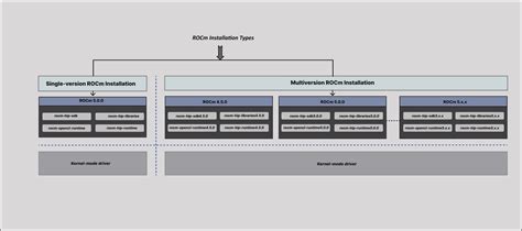 Amd Rocm Now Available With Optimizations Bug Fixes