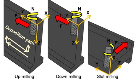 tool path strategies for the face milling in different strategies a