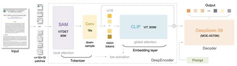 Deepseek‑ocr：上下文光学压缩 Deepseek‑ocr Contexts Optical Compression