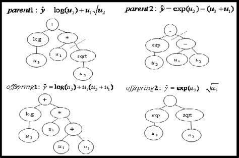 Crossover Genetic Operation Download Scientific Diagram