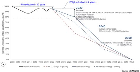 Special Featurethe Path To Decarbonization Of The Maritime Industries