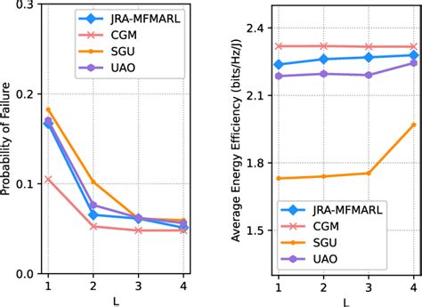 Figure 5 From Joint Resource Allocation For Uav Assisted V2x Communication With Mean Field Multi