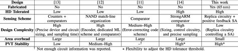 Table I From A Low Complexity Sensing Scheme For Approximate Matching Content Addressable Memory