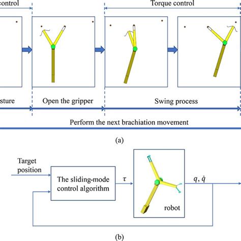 A The Brachiation Robot B The Plane Control Model Of The Download Scientific Diagram